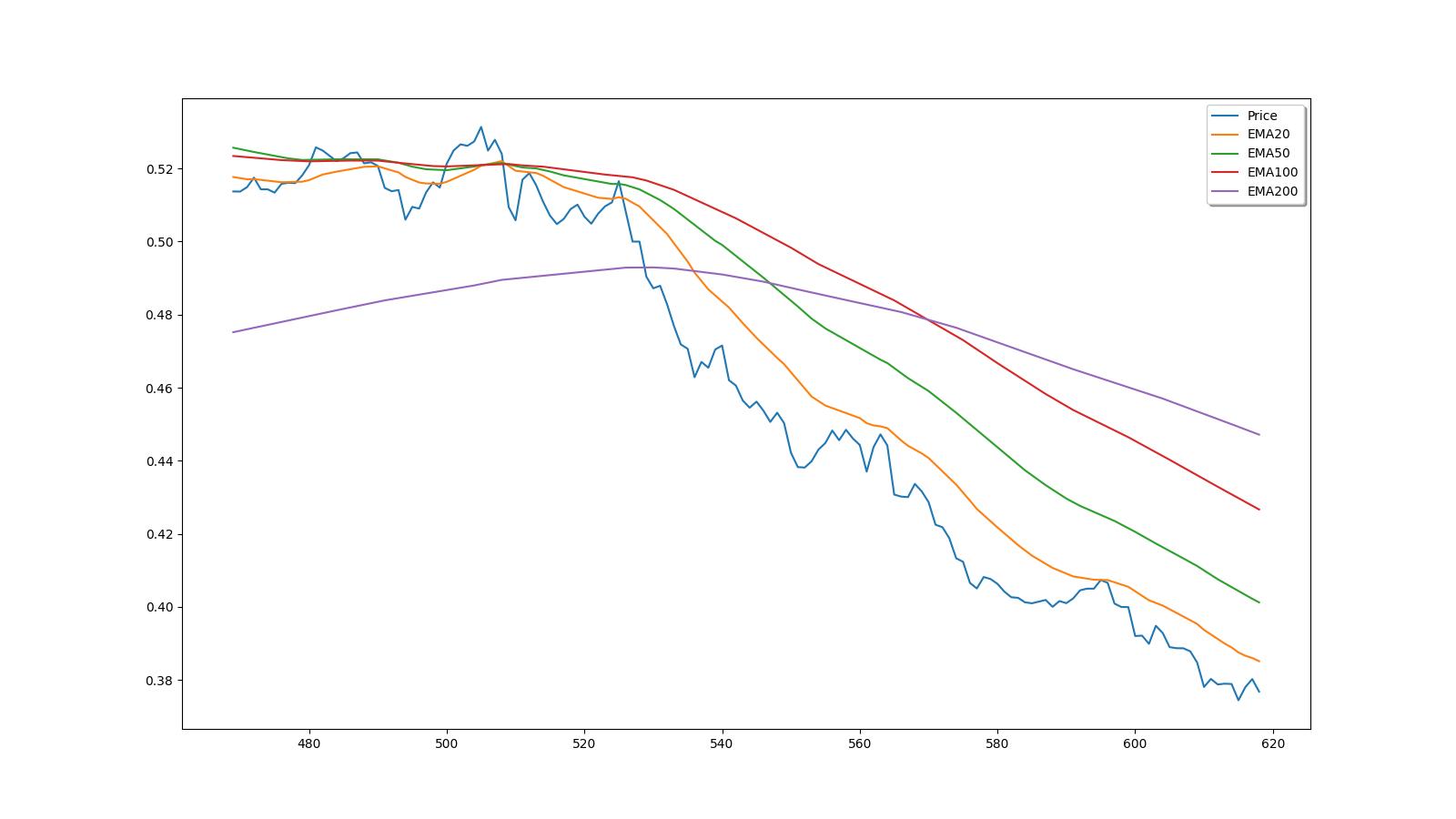 Ailey Exponential Moving Averages