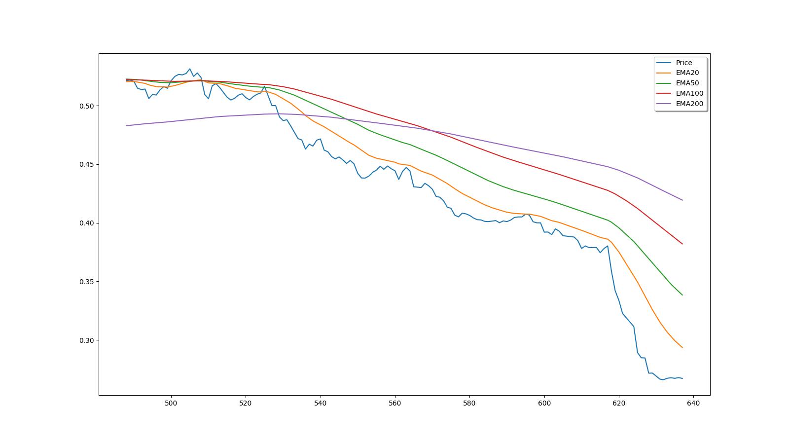 Ailey Exponential Moving Averages