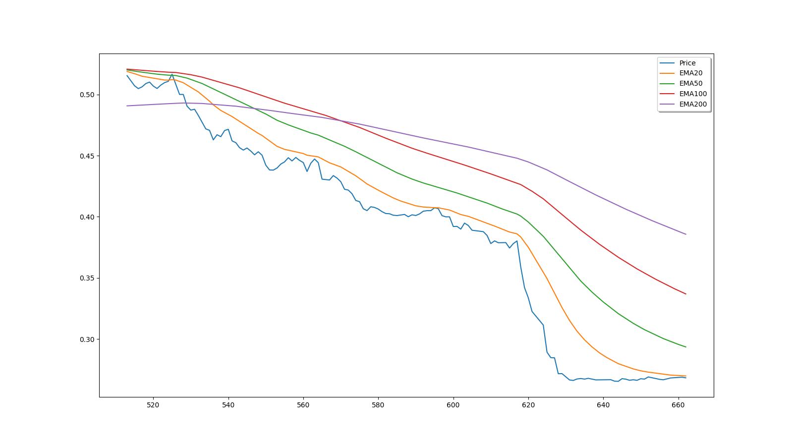 Ailey Exponential Moving Averages