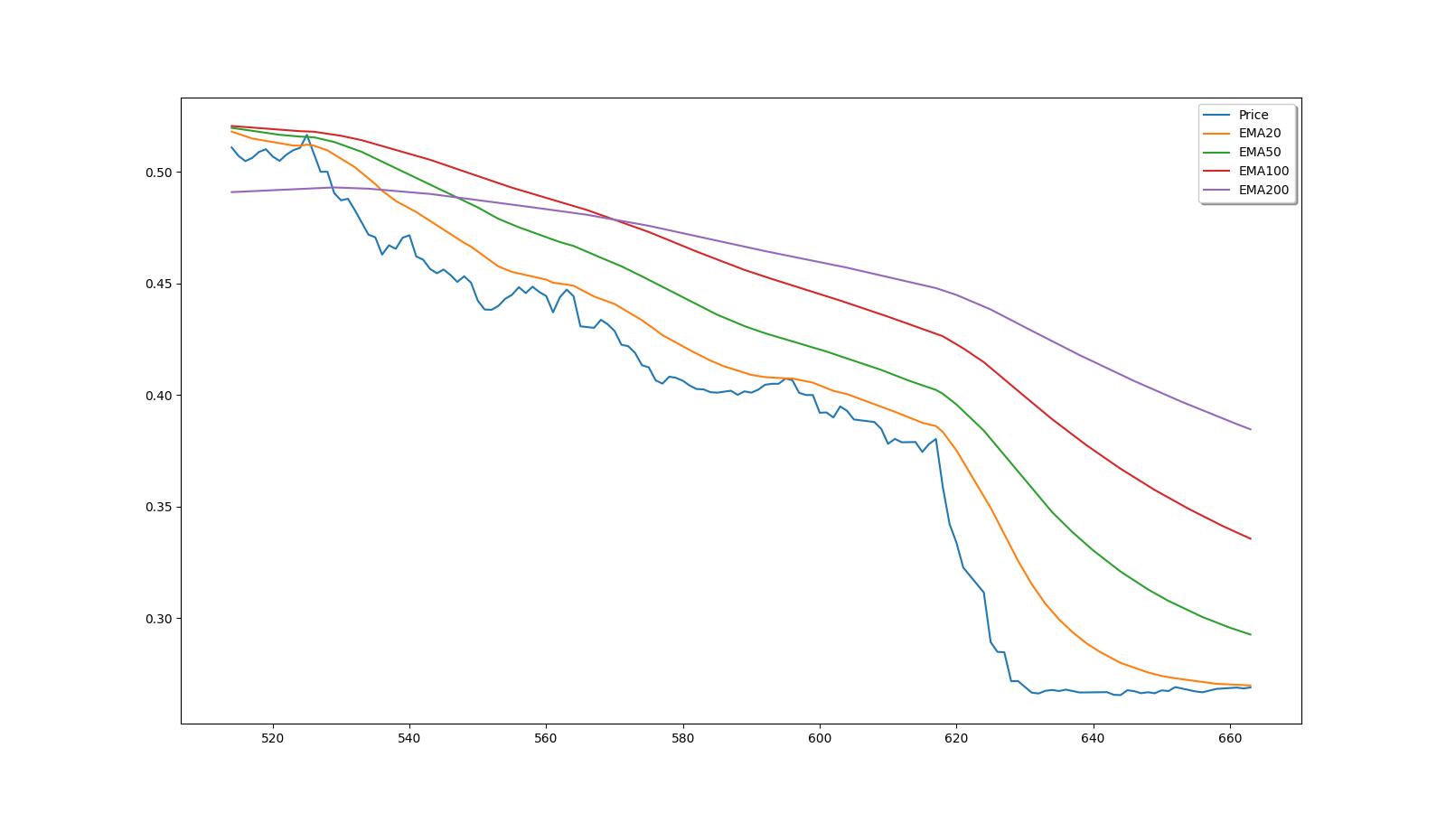 Ailey Exponential Moving Averages