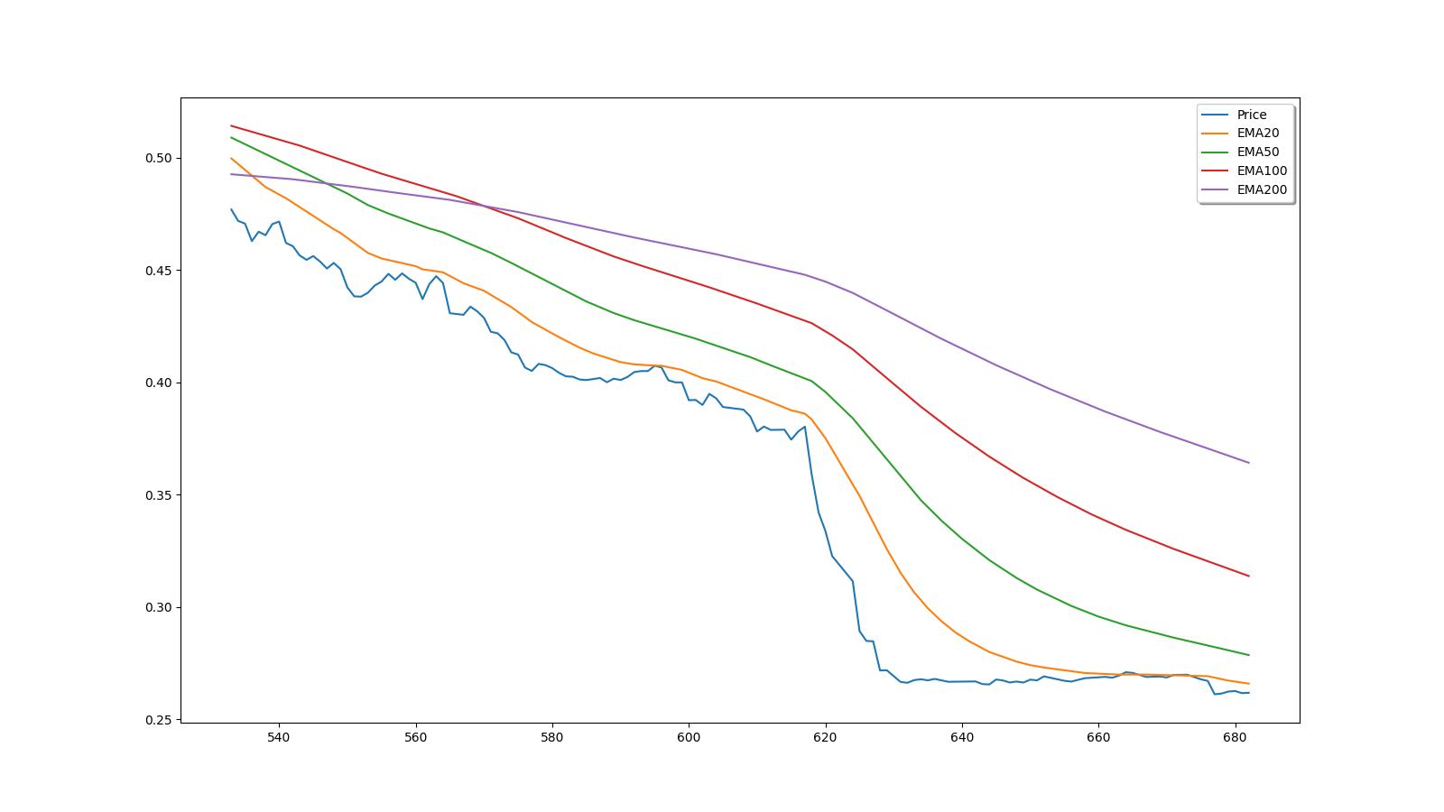 Ailey Exponential Moving Averages