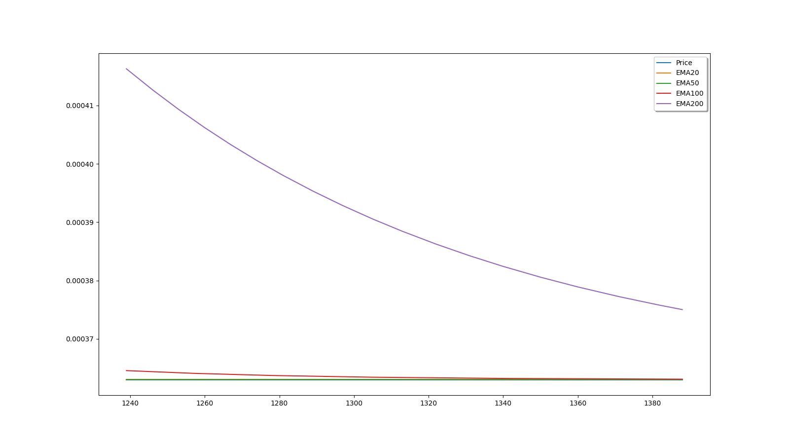 Project Inverse Exponential Moving Averages