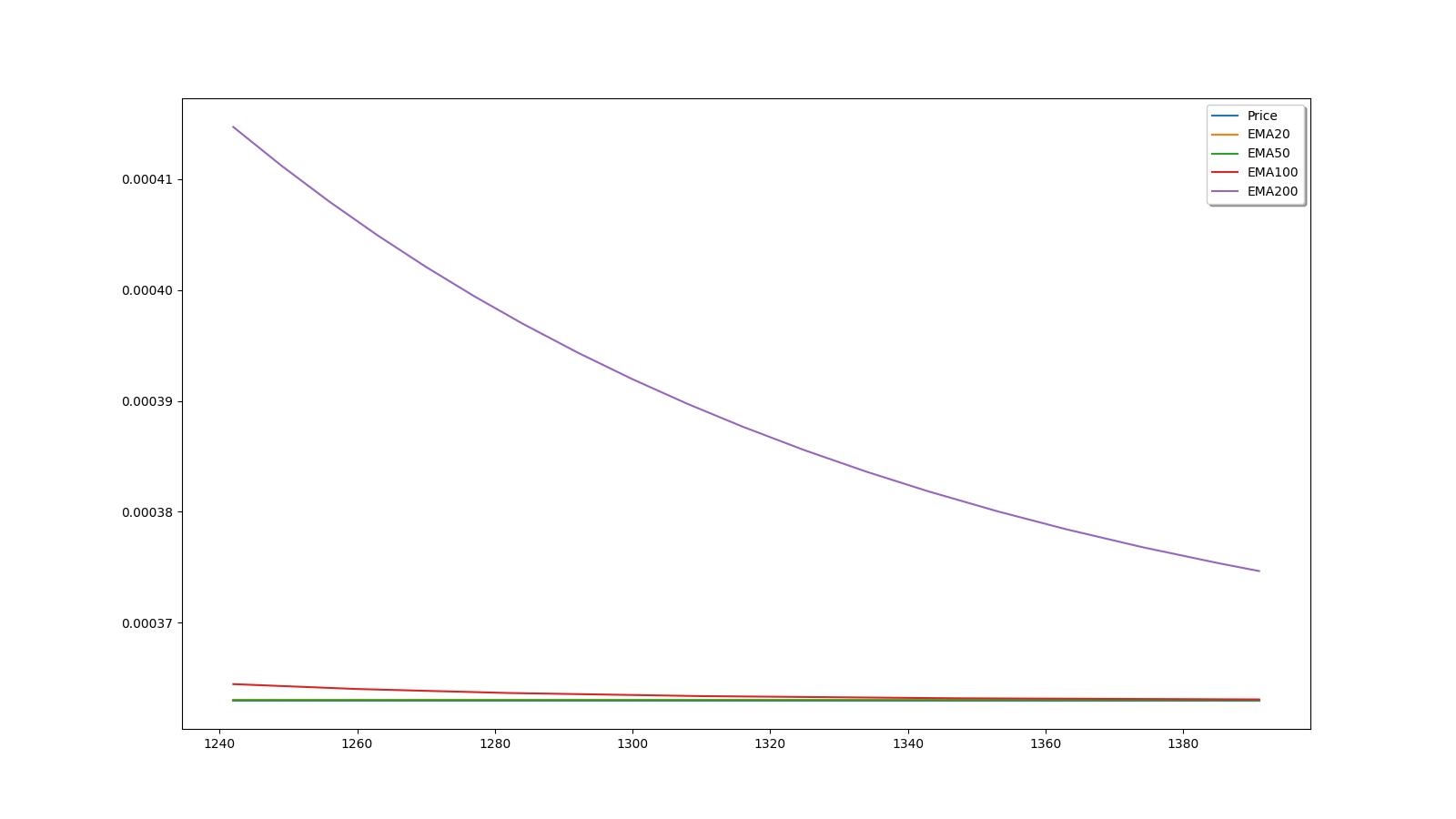 Project Inverse Exponential Moving Averages