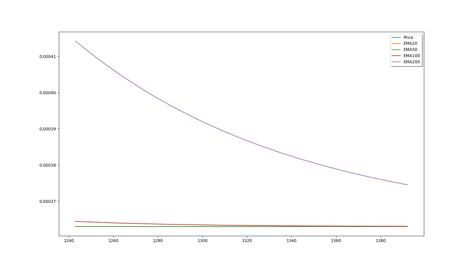Project Inverse Exponential Moving Averages