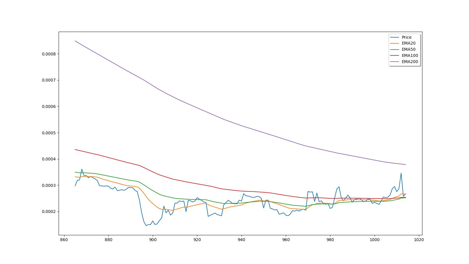 SHILL Token Exponential Moving Averages