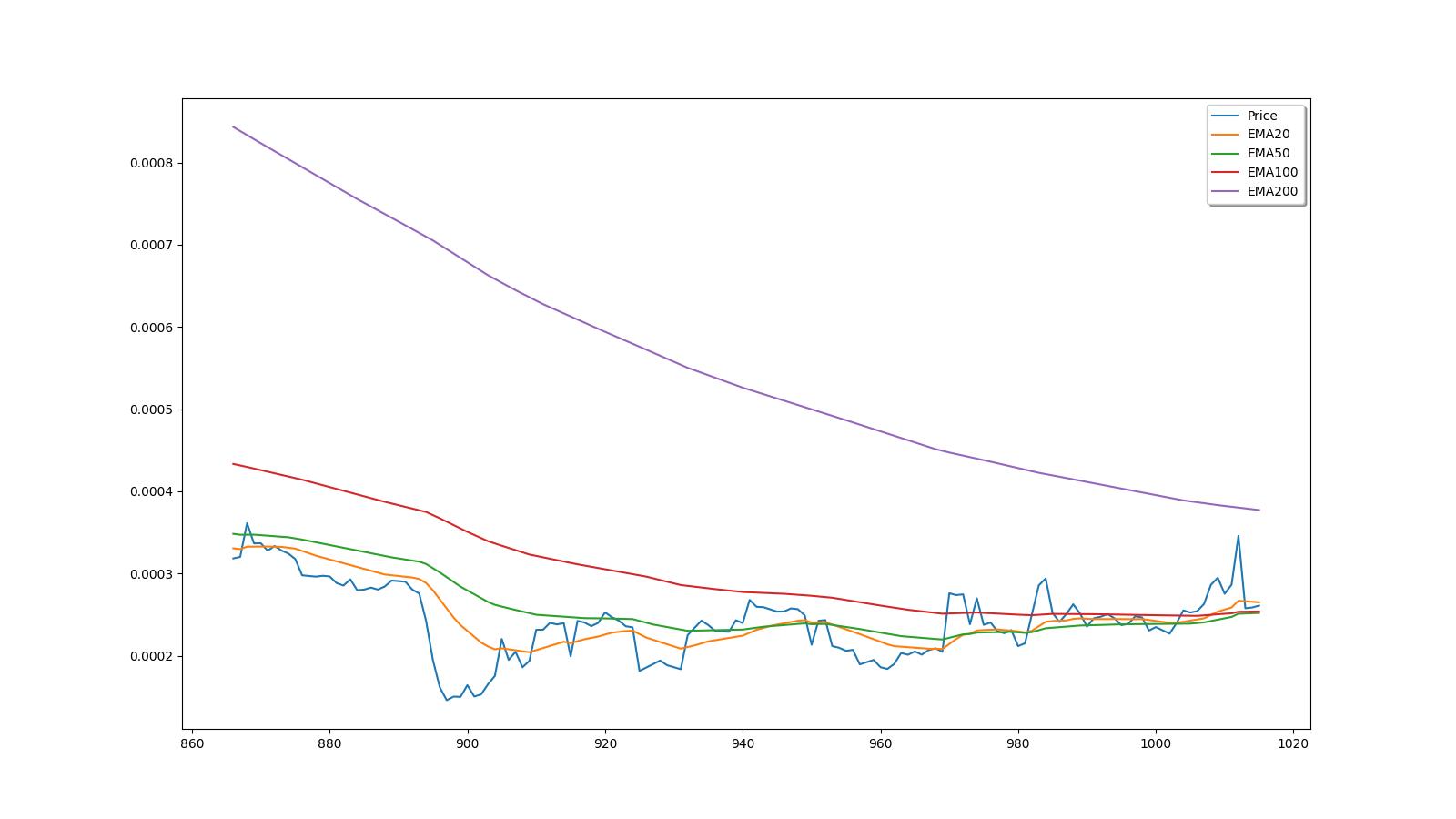 SHILL Token Exponential Moving Averages