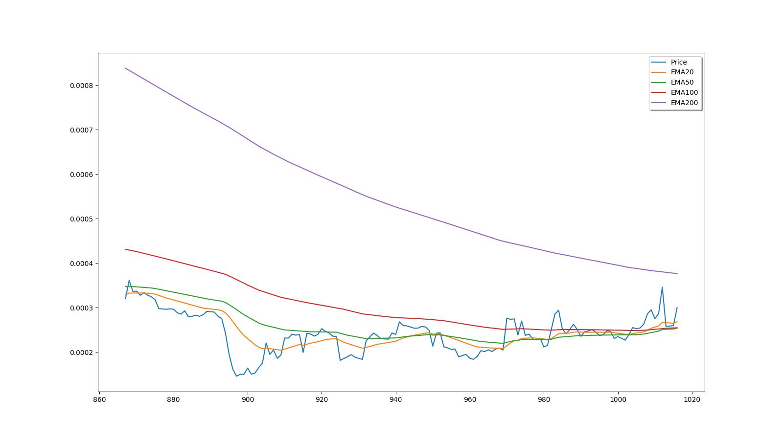 SHILL Token Exponential Moving Averages