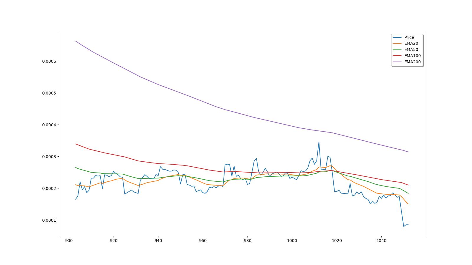 SHILL Token Exponential Moving Averages