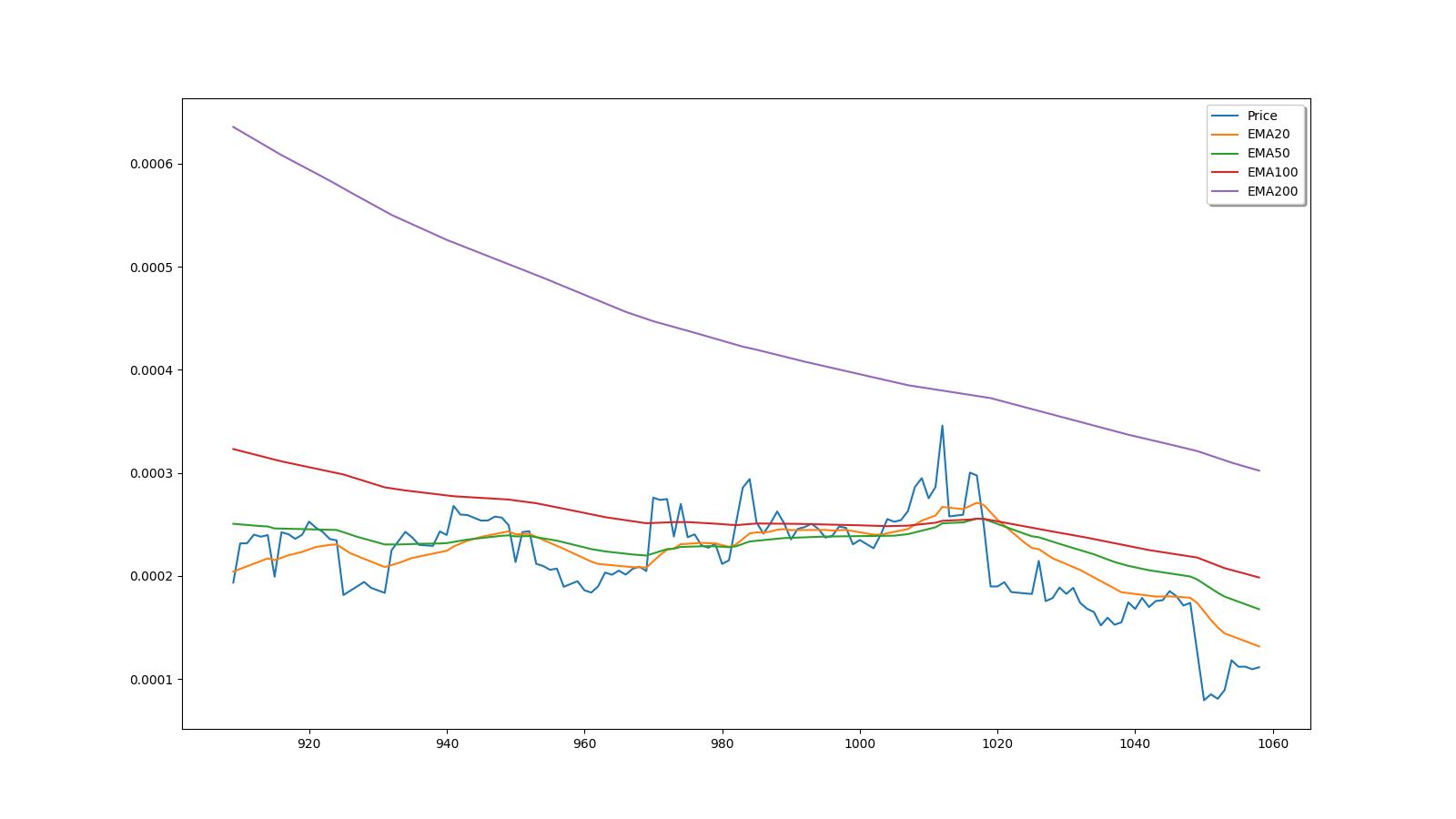 SHILL Token Exponential Moving Averages