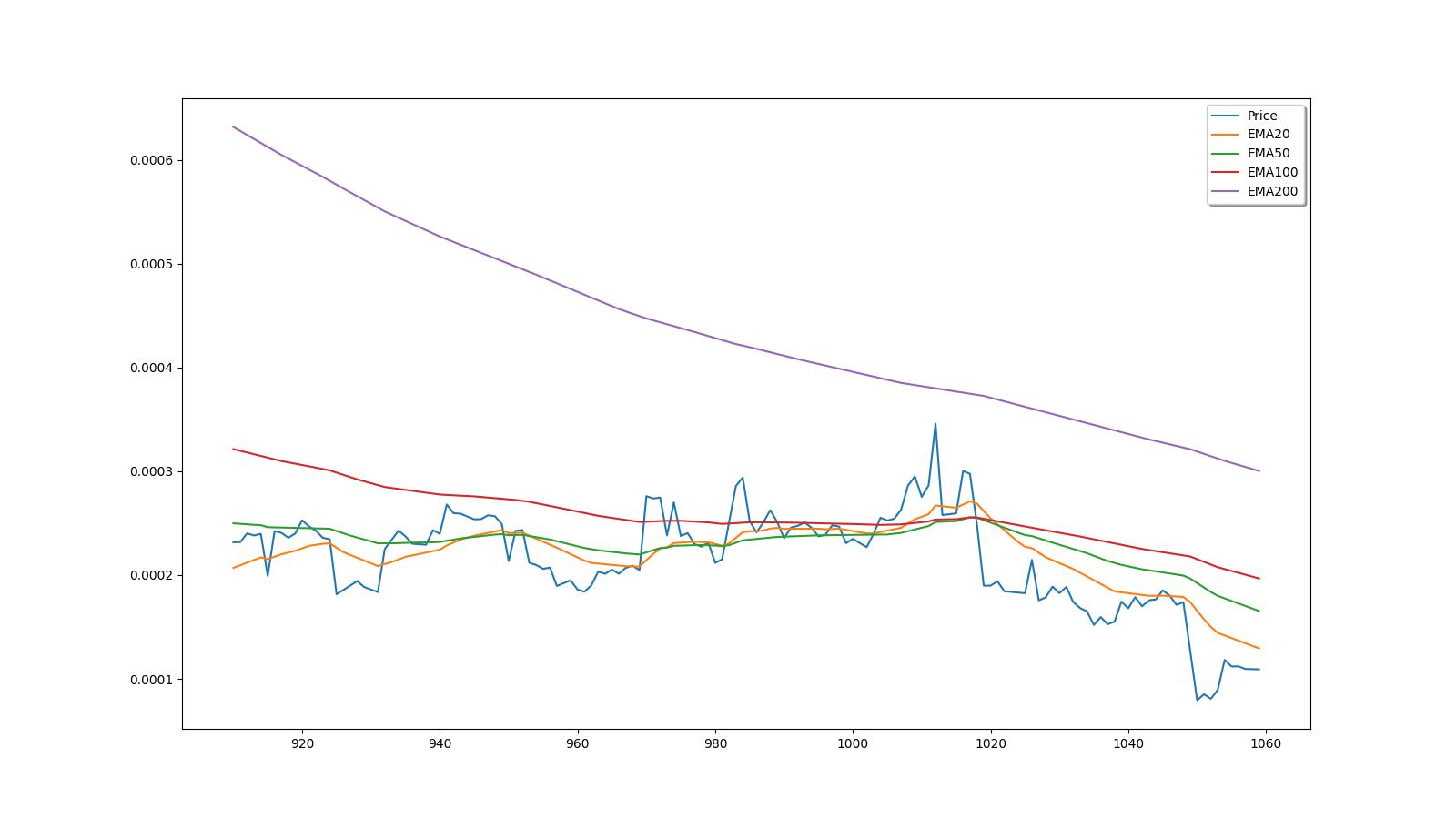 SHILL Token Exponential Moving Averages