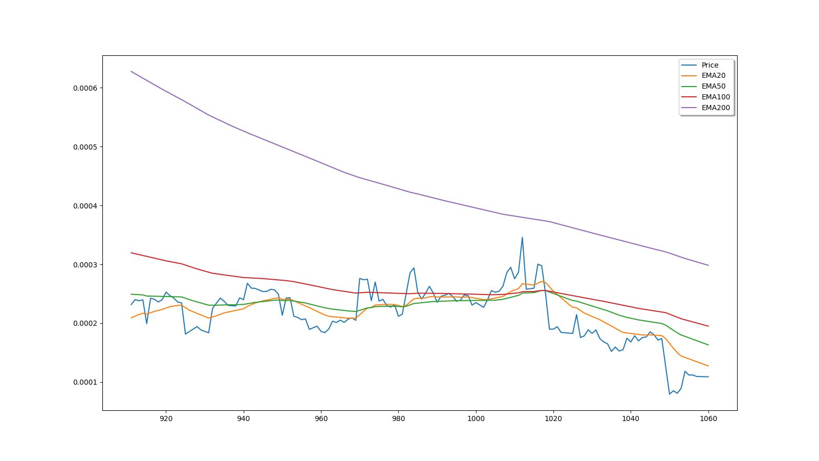 SHILL Token Exponential Moving Averages