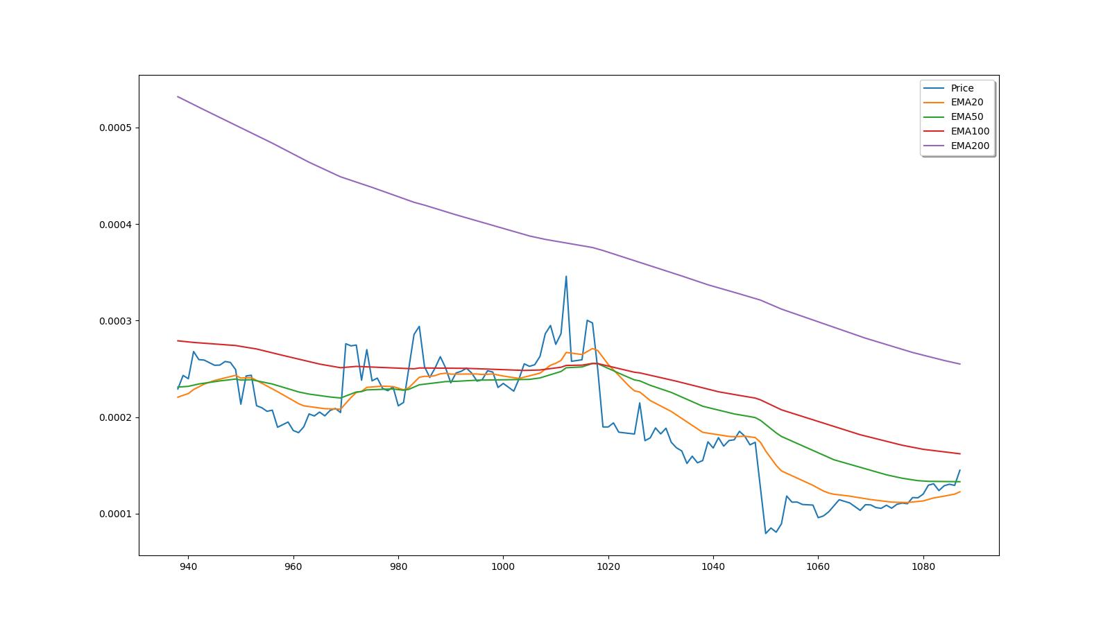 SHILL Token Exponential Moving Averages