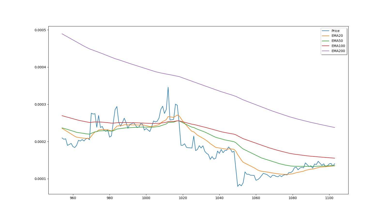 SHILL Token Exponential Moving Averages