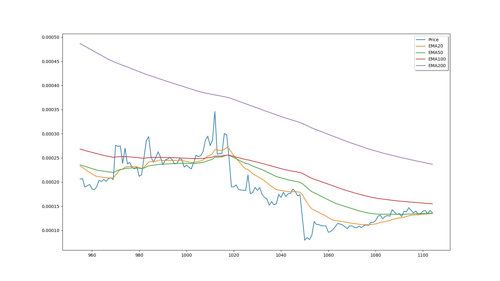 SHILL Token Exponential Moving Averages