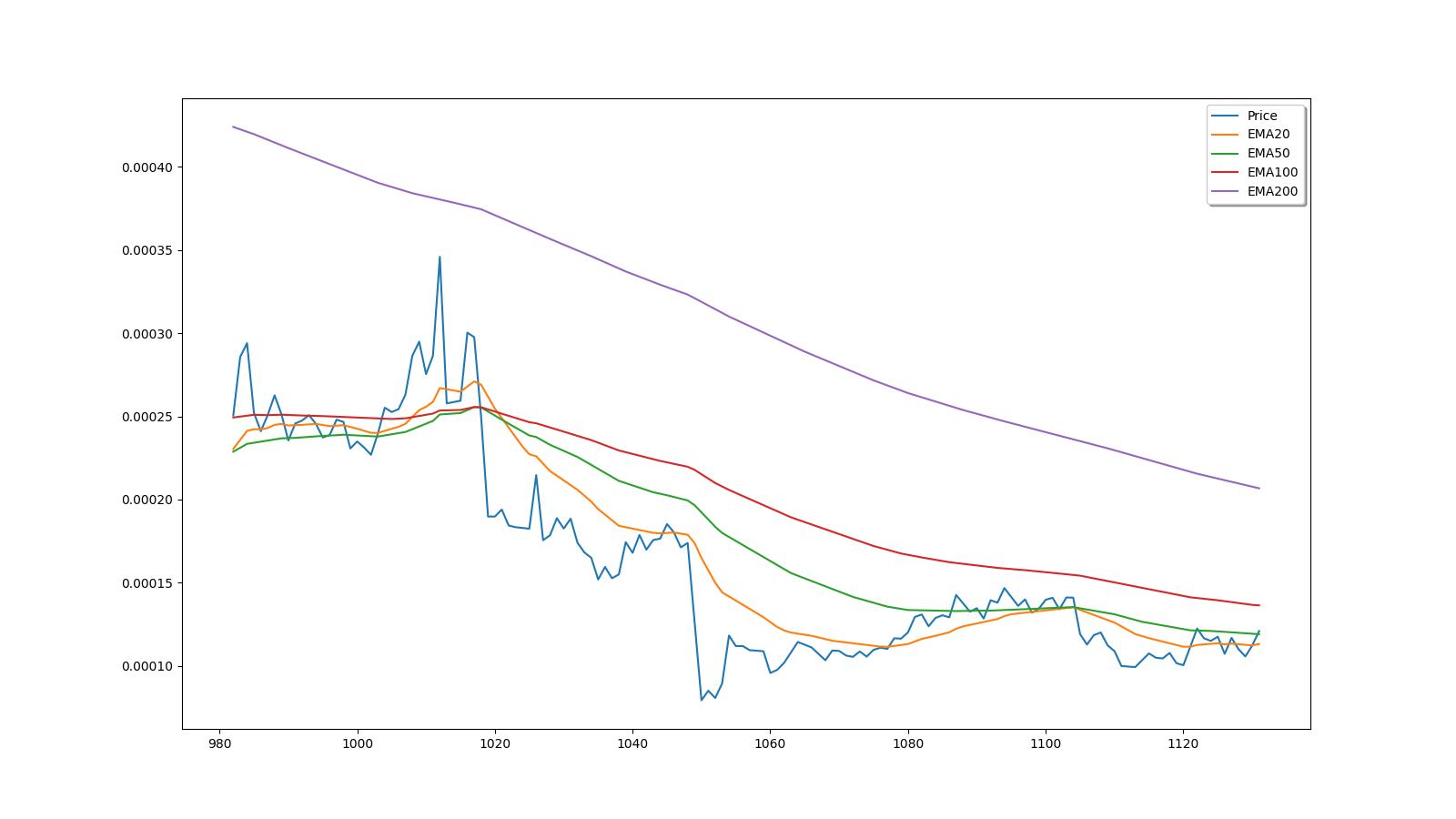 SHILL Token Exponential Moving Averages