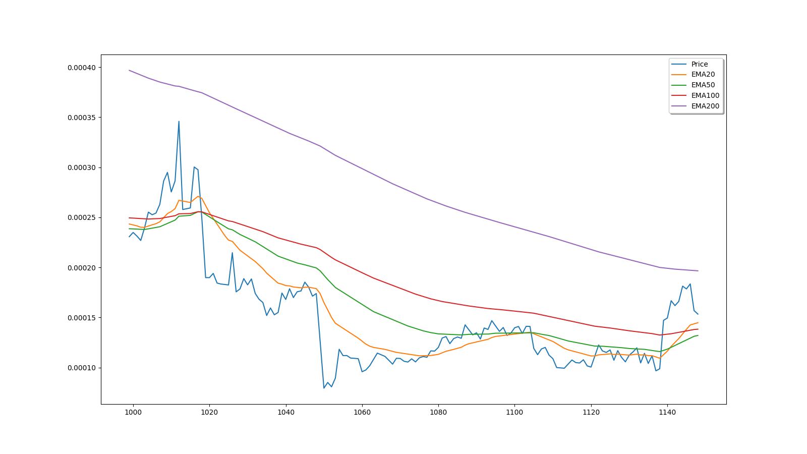 SHILL Token Exponential Moving Averages
