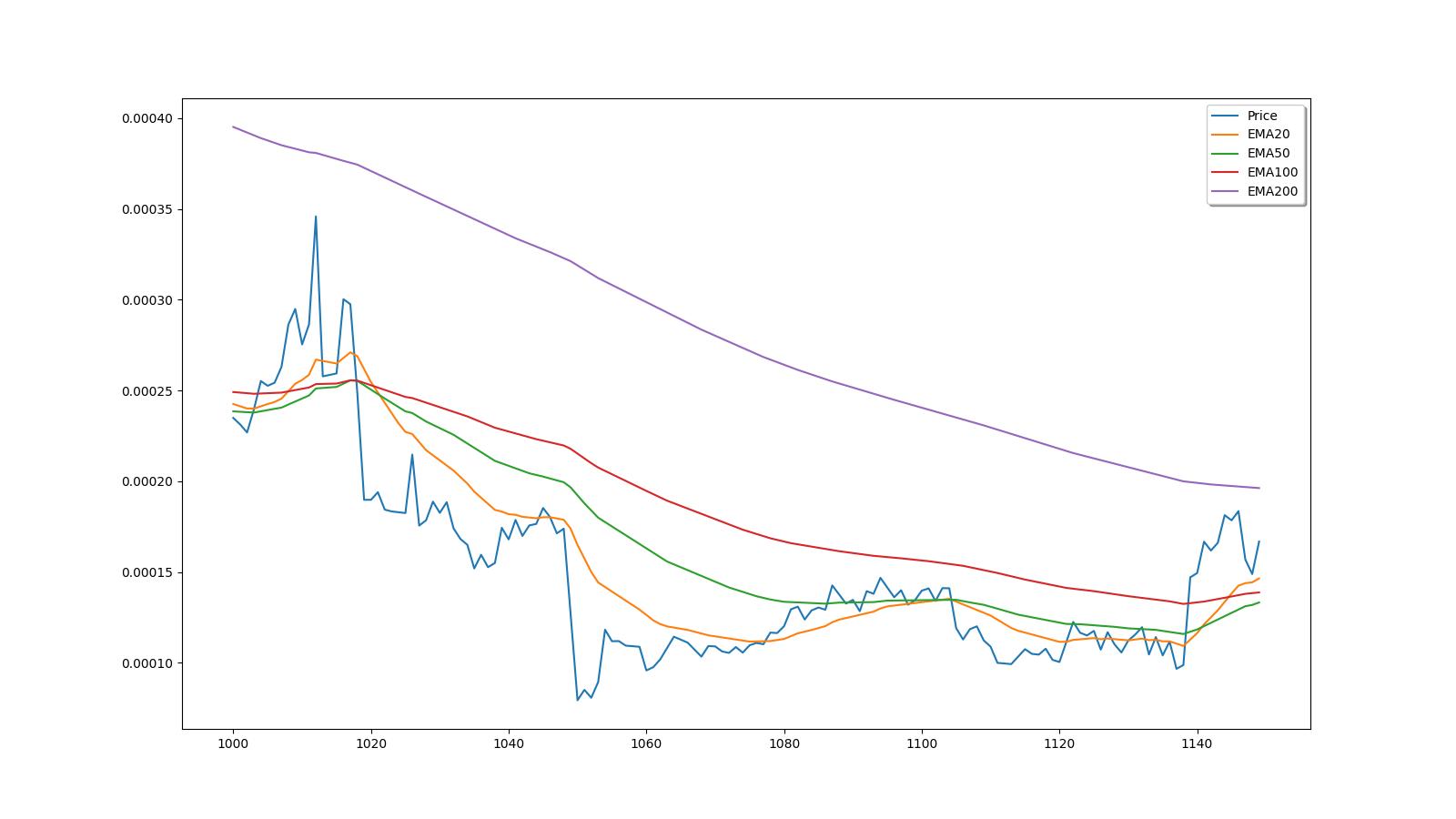 SHILL Token Exponential Moving Averages