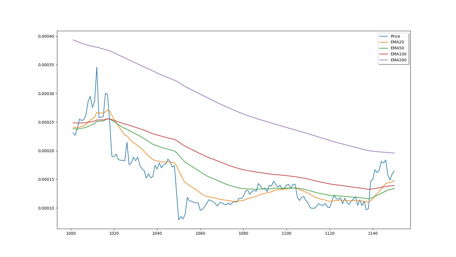 SHILL Token Exponential Moving Averages