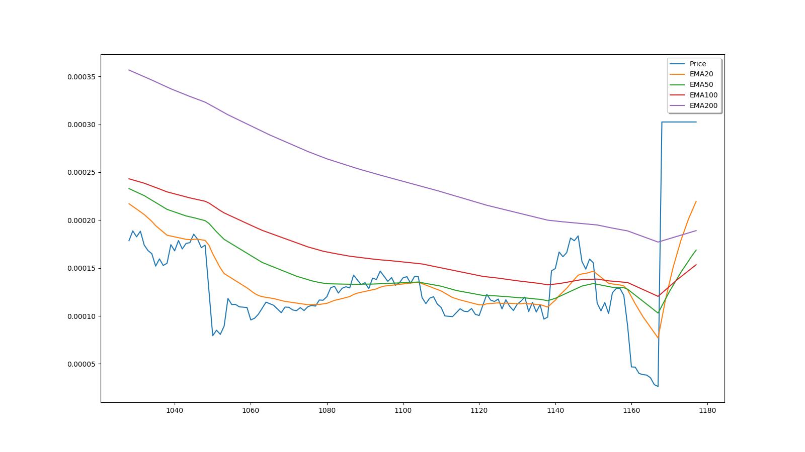 SHILL Token Exponential Moving Averages