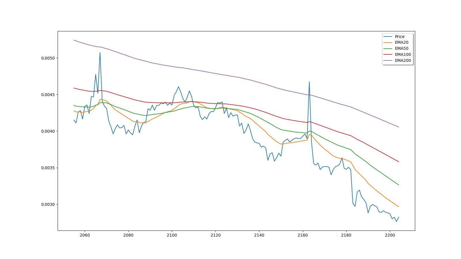 위드 Exponential Moving Averages