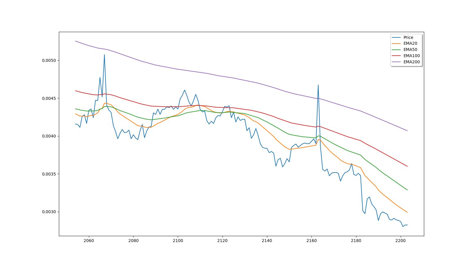 Project WITH Exponential Moving Averages
