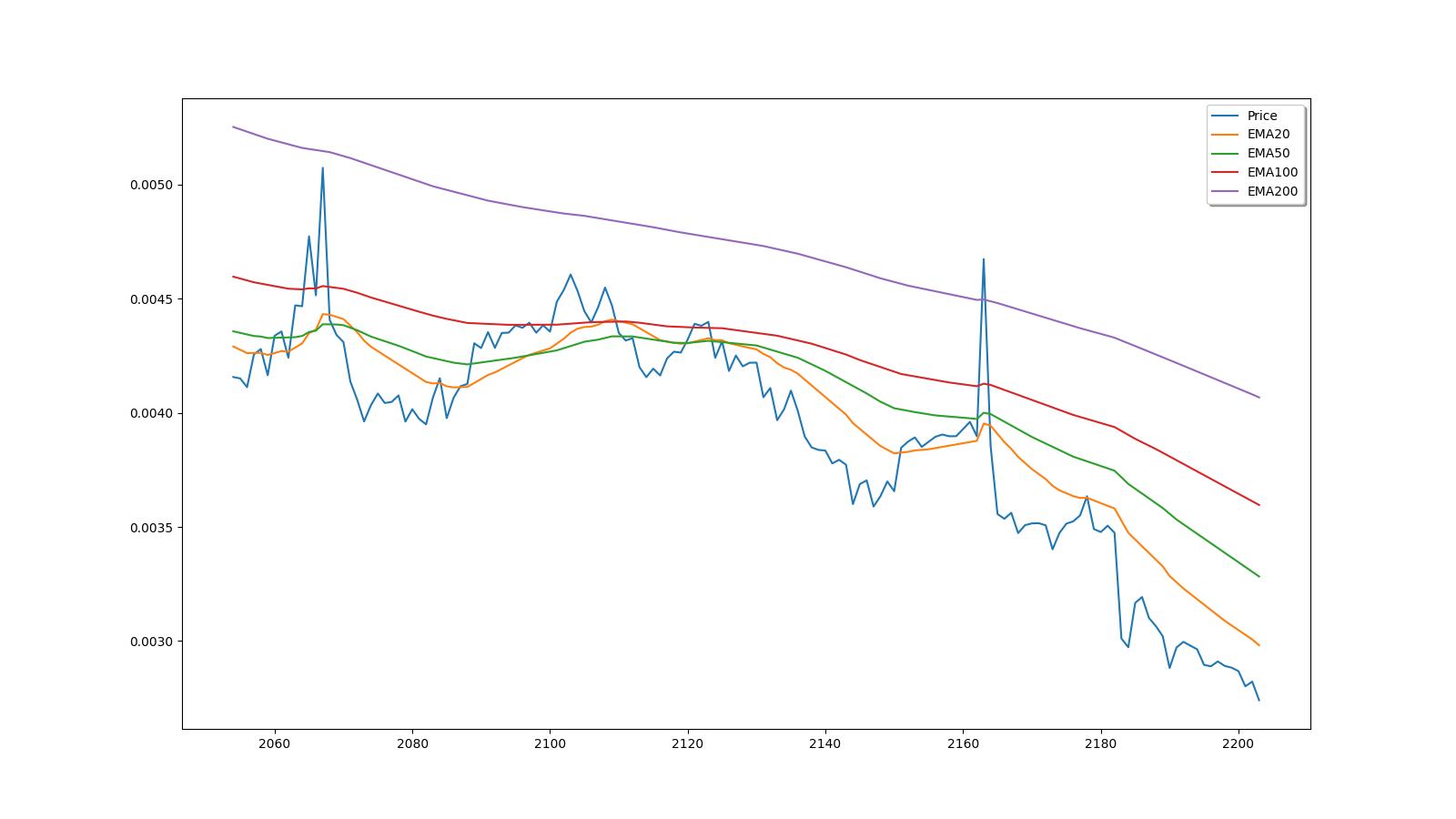 Project WITH Exponential Moving Averages