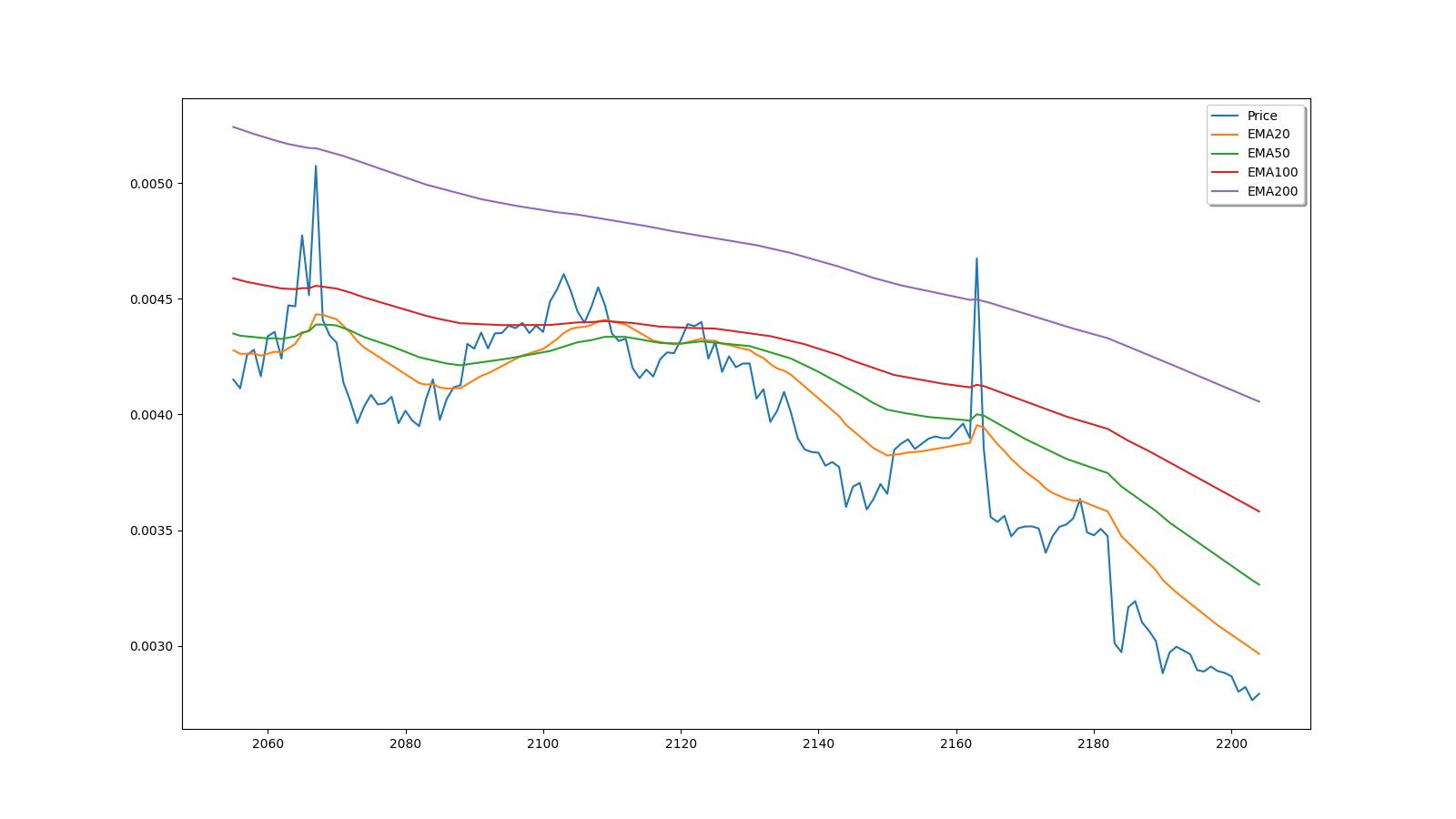 Project WITH Exponential Moving Averages