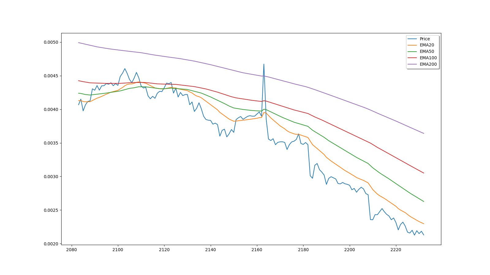 Project WITH Exponential Moving Averages