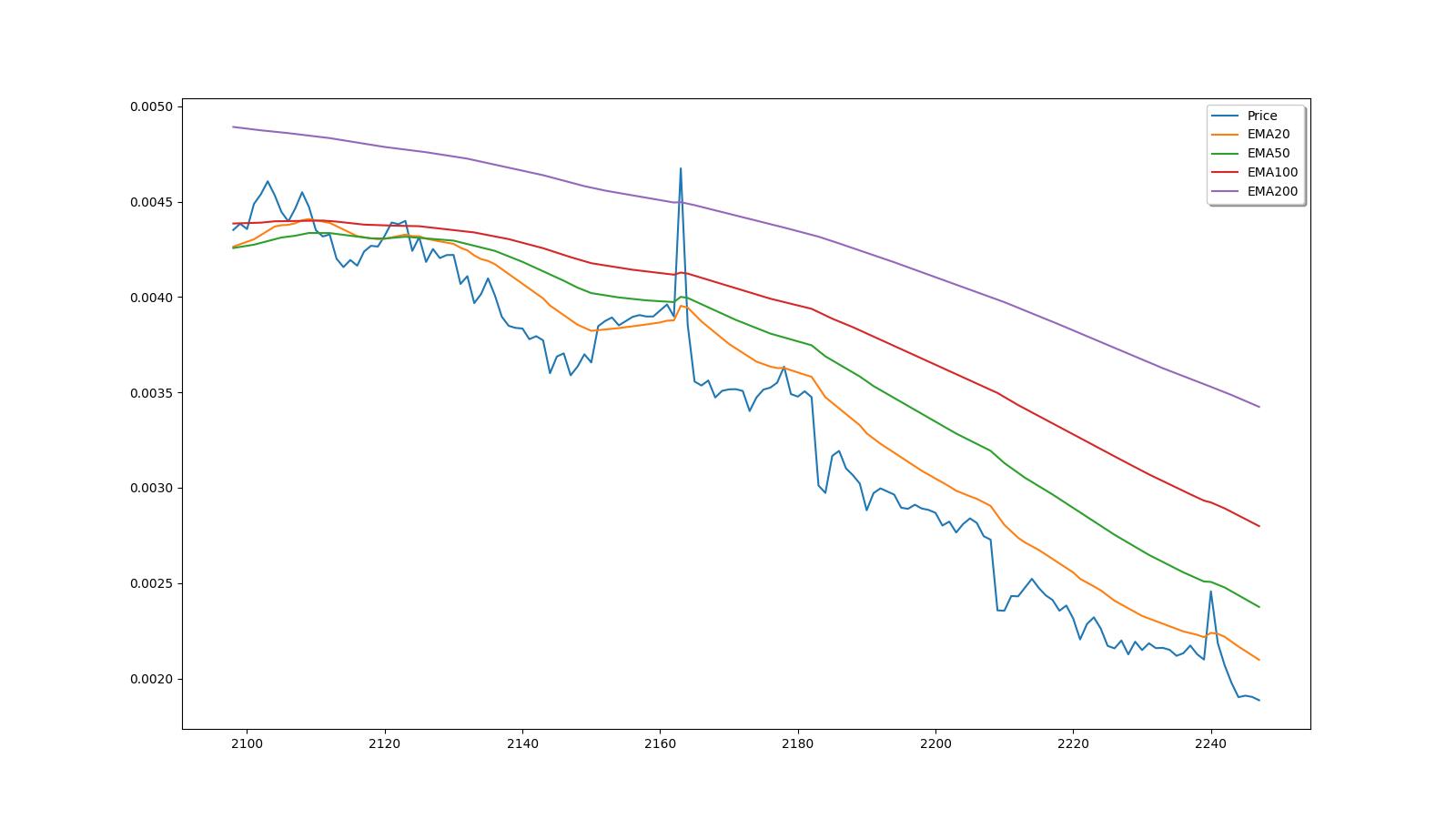 Project WITH Exponential Moving Averages