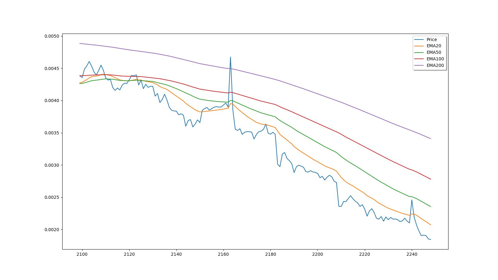 Project WITH Exponential Moving Averages