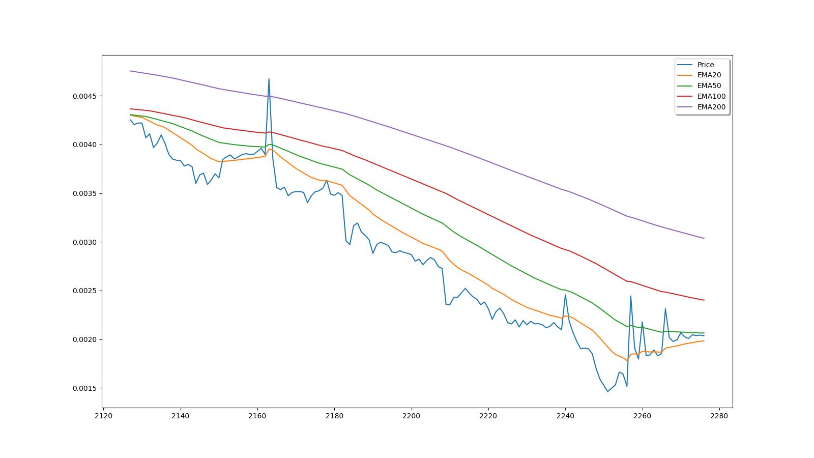 Project WITH Exponential Moving Averages