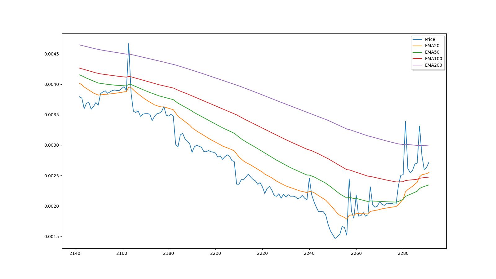 위드 Exponential Moving Averages