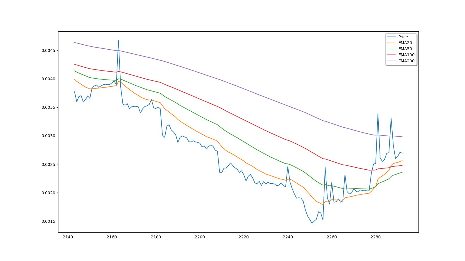 Project WITH Exponential Moving Averages