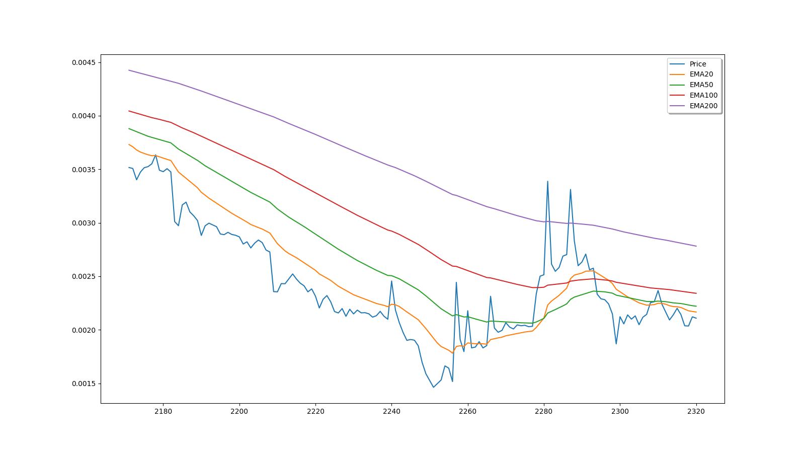 Project WITH Exponential Moving Averages