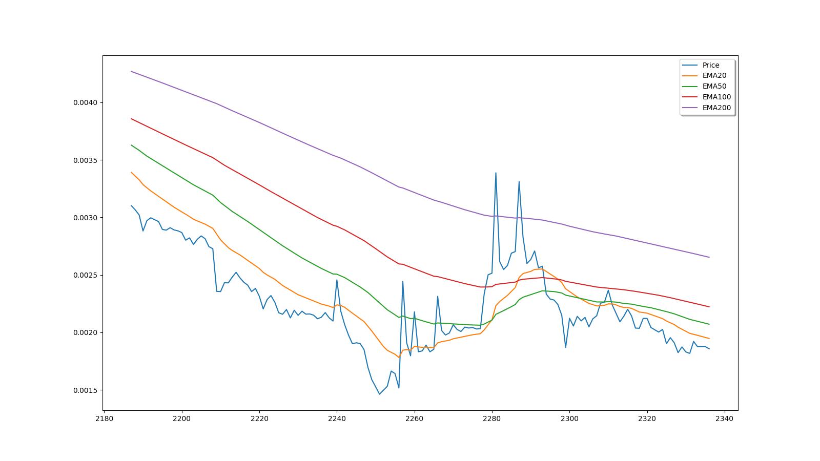 위드 Exponential Moving Averages