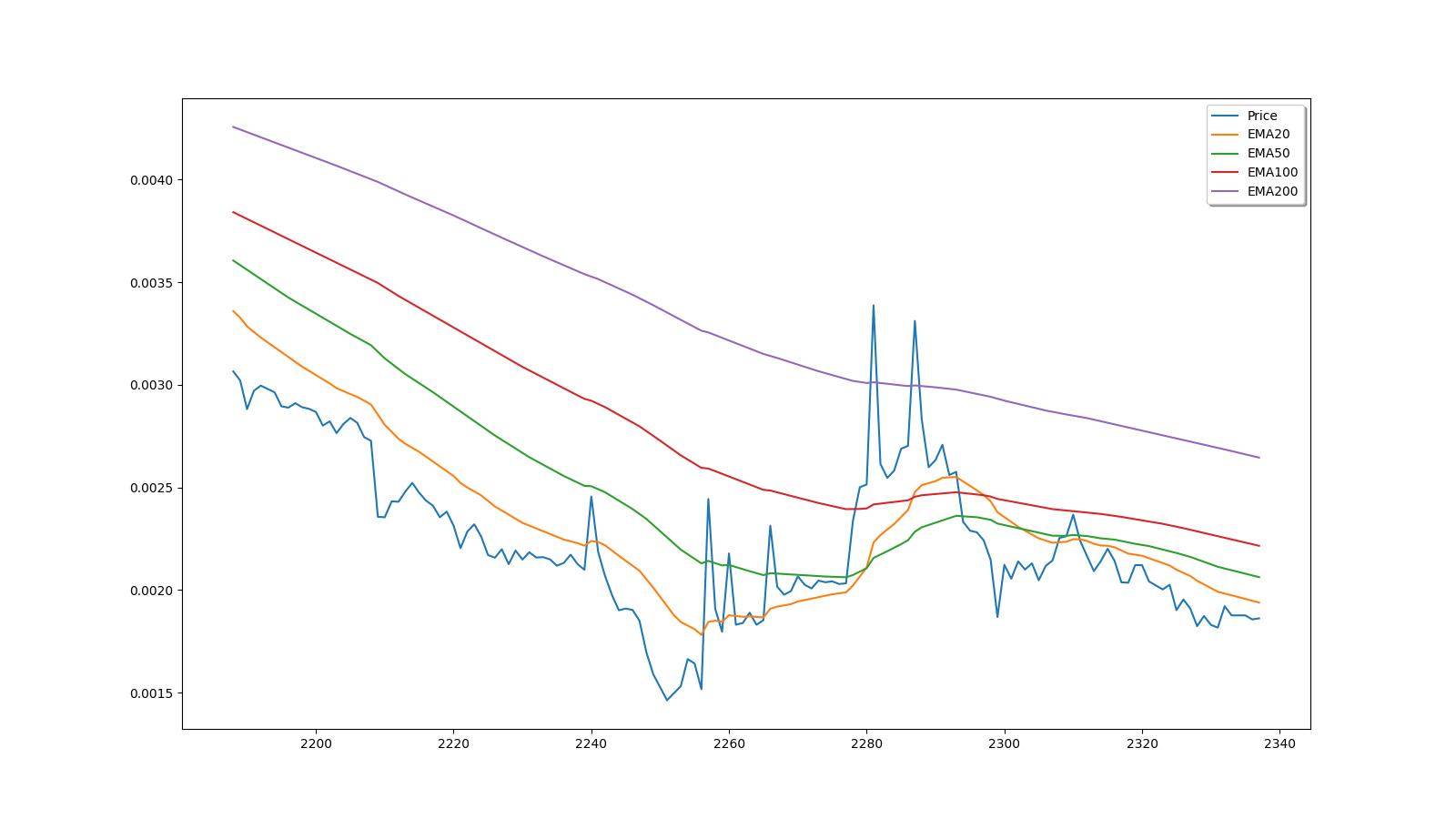 Project WITH Exponential Moving Averages