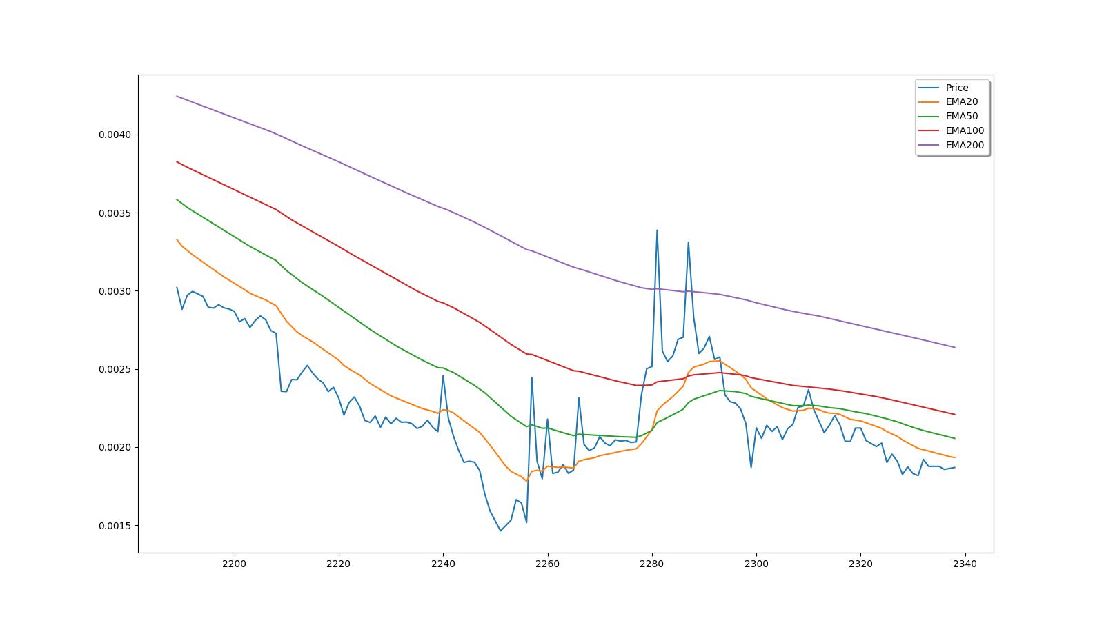 Project WITH Exponential Moving Averages