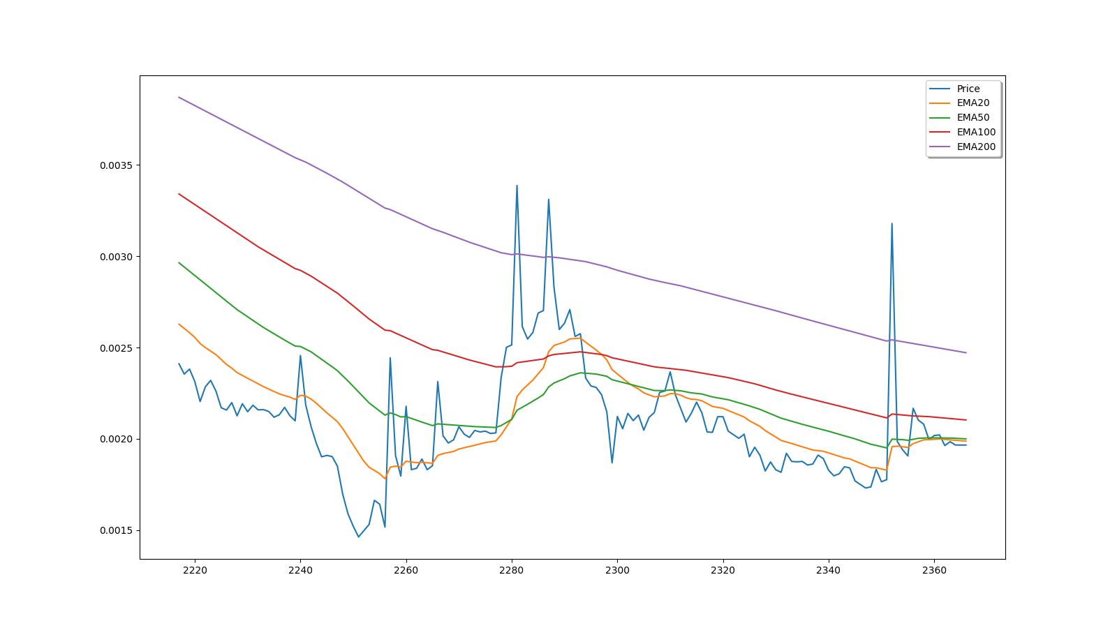 Project WITH Exponential Moving Averages
