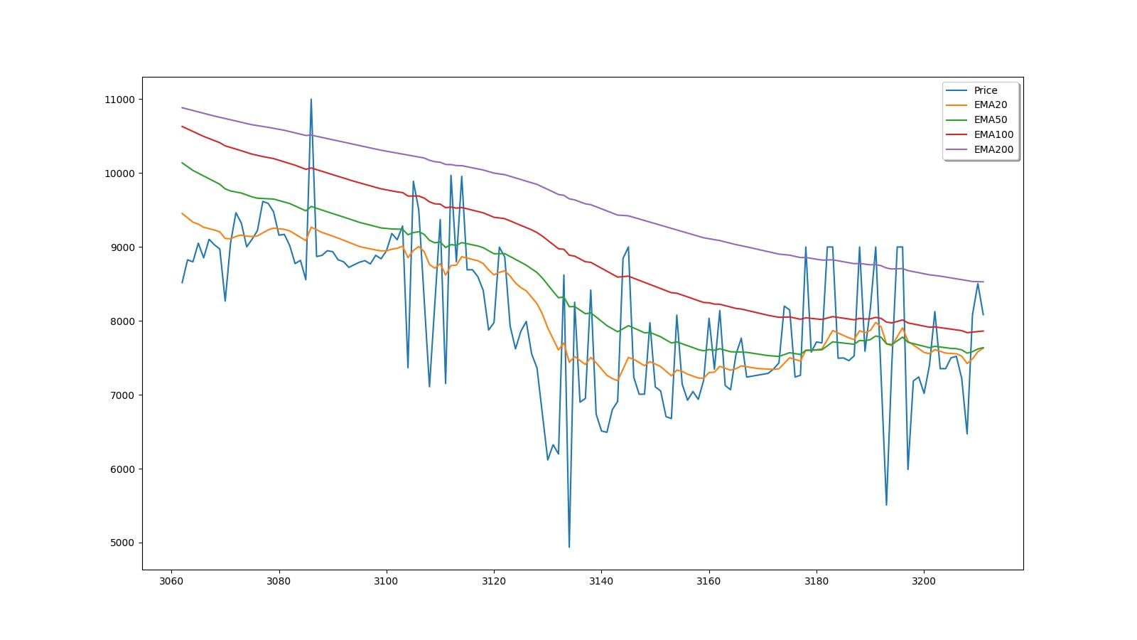 Project-X Exponential Moving Averages