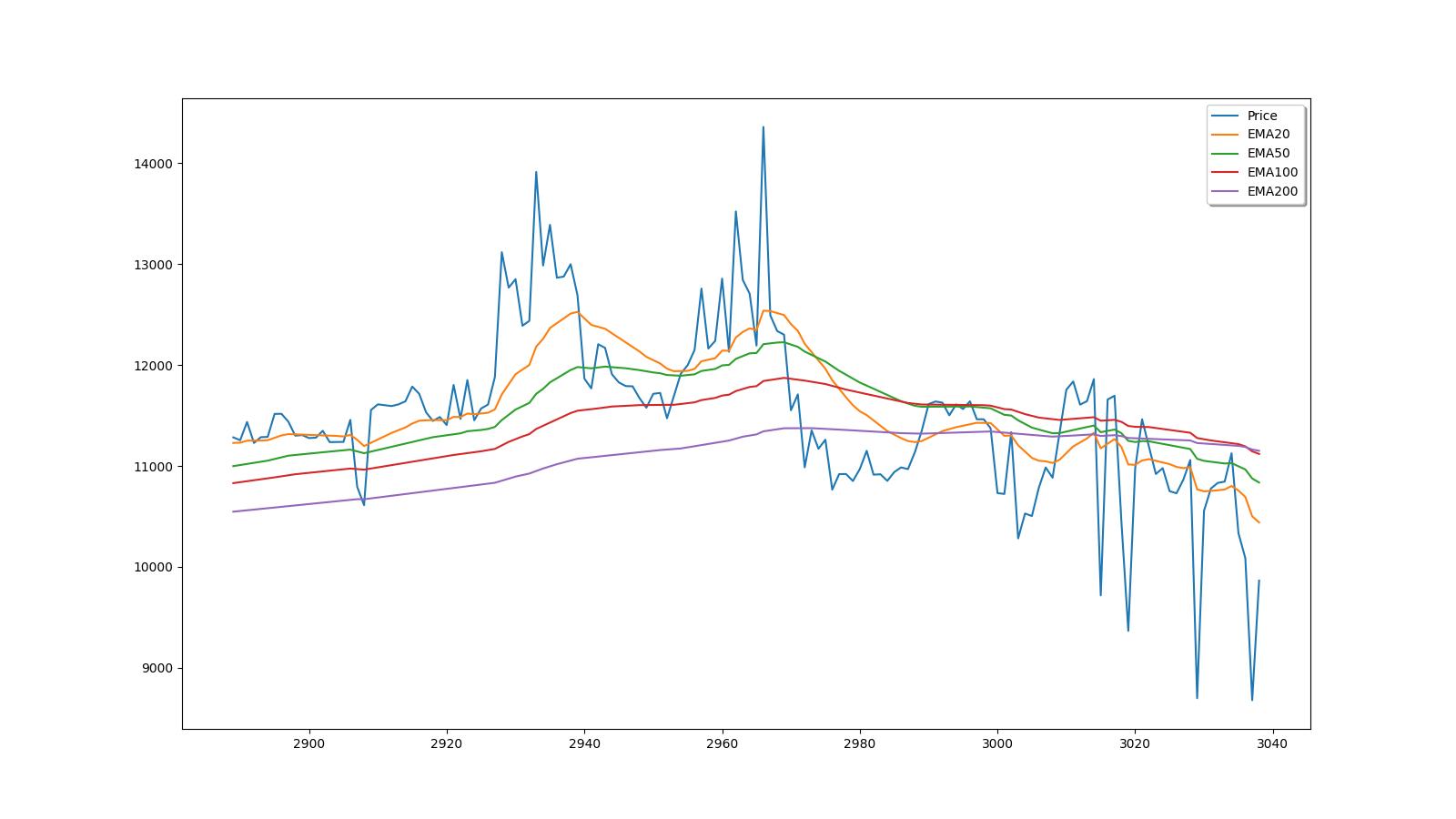 Project-X Exponential Moving Averages