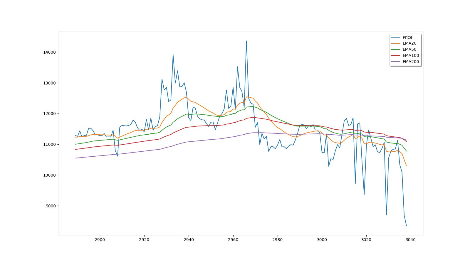 Project-X Exponential Moving Averages