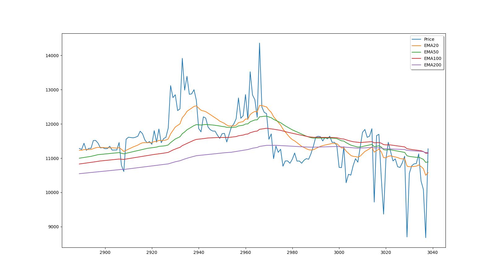 Project-X Exponential Moving Averages