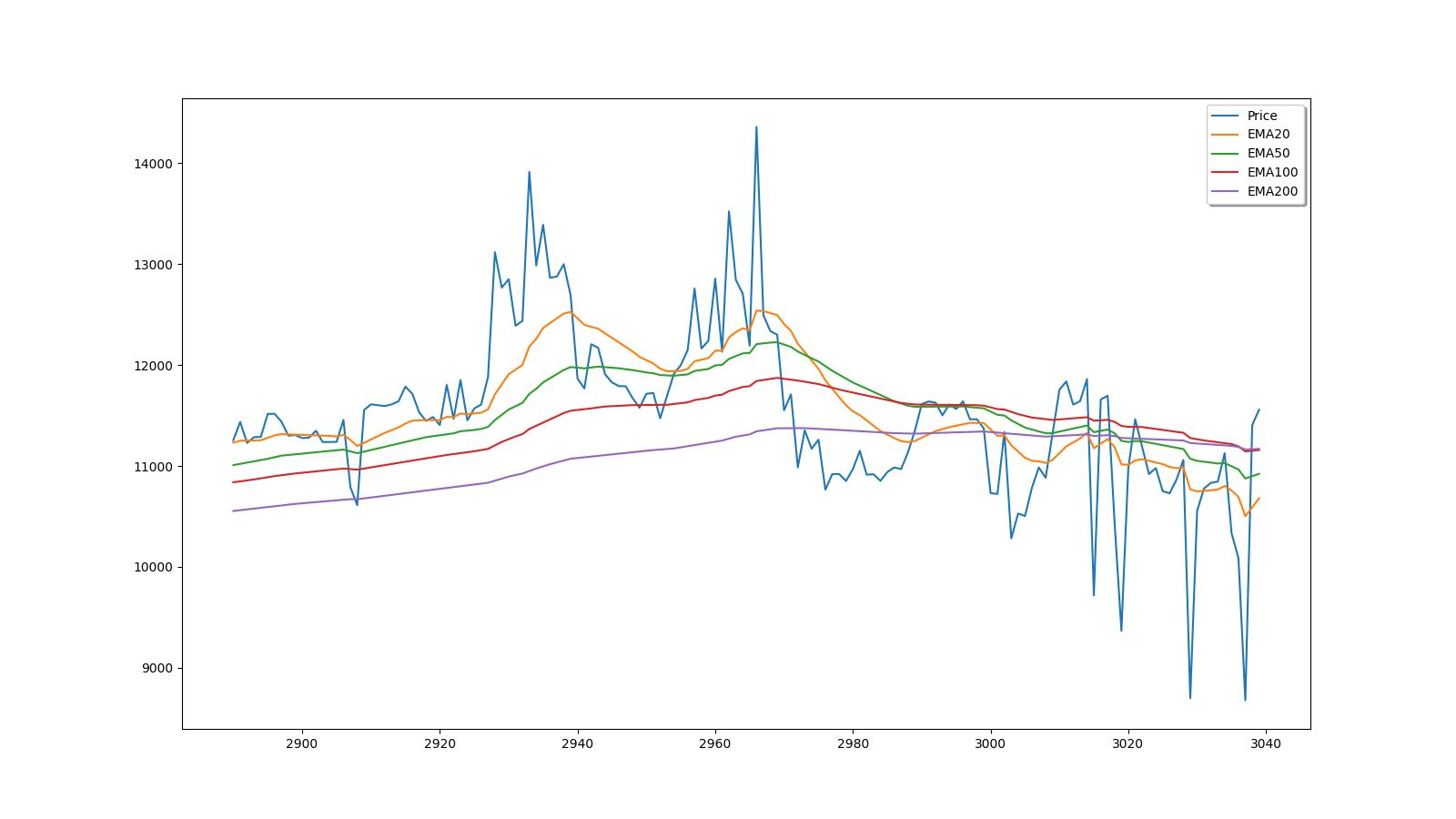 Project-X Exponential Moving Averages