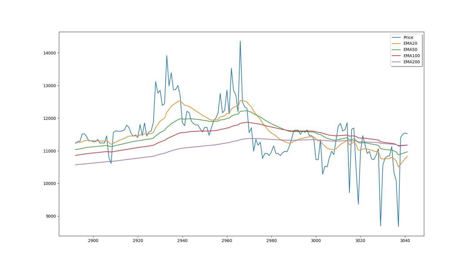 Project-X Exponential Moving Averages