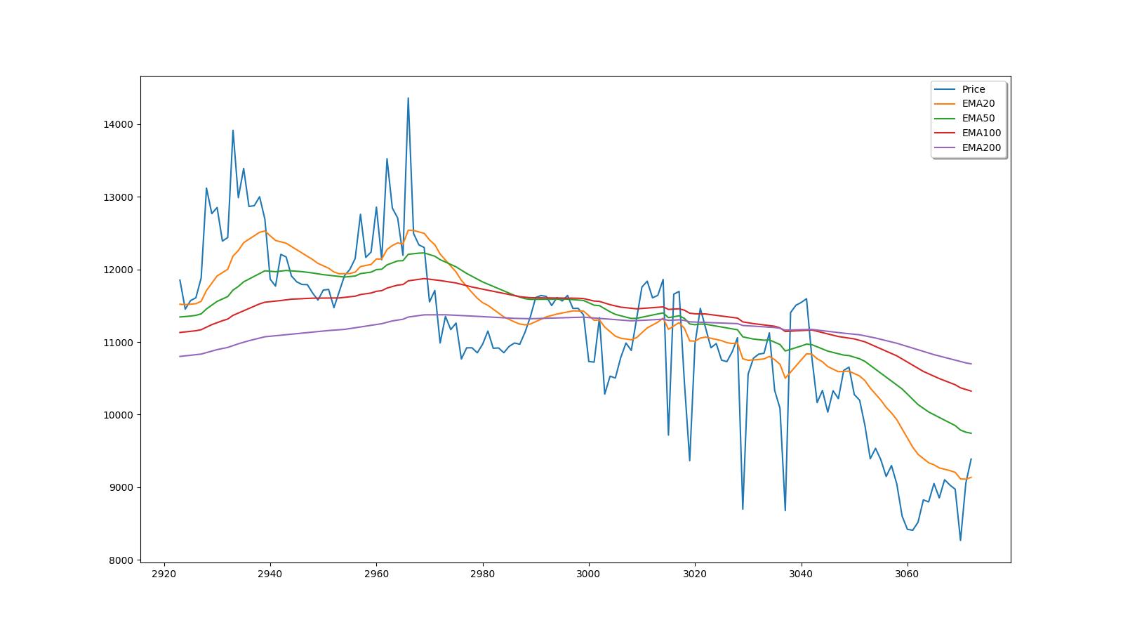 Project-X Exponential Moving Averages