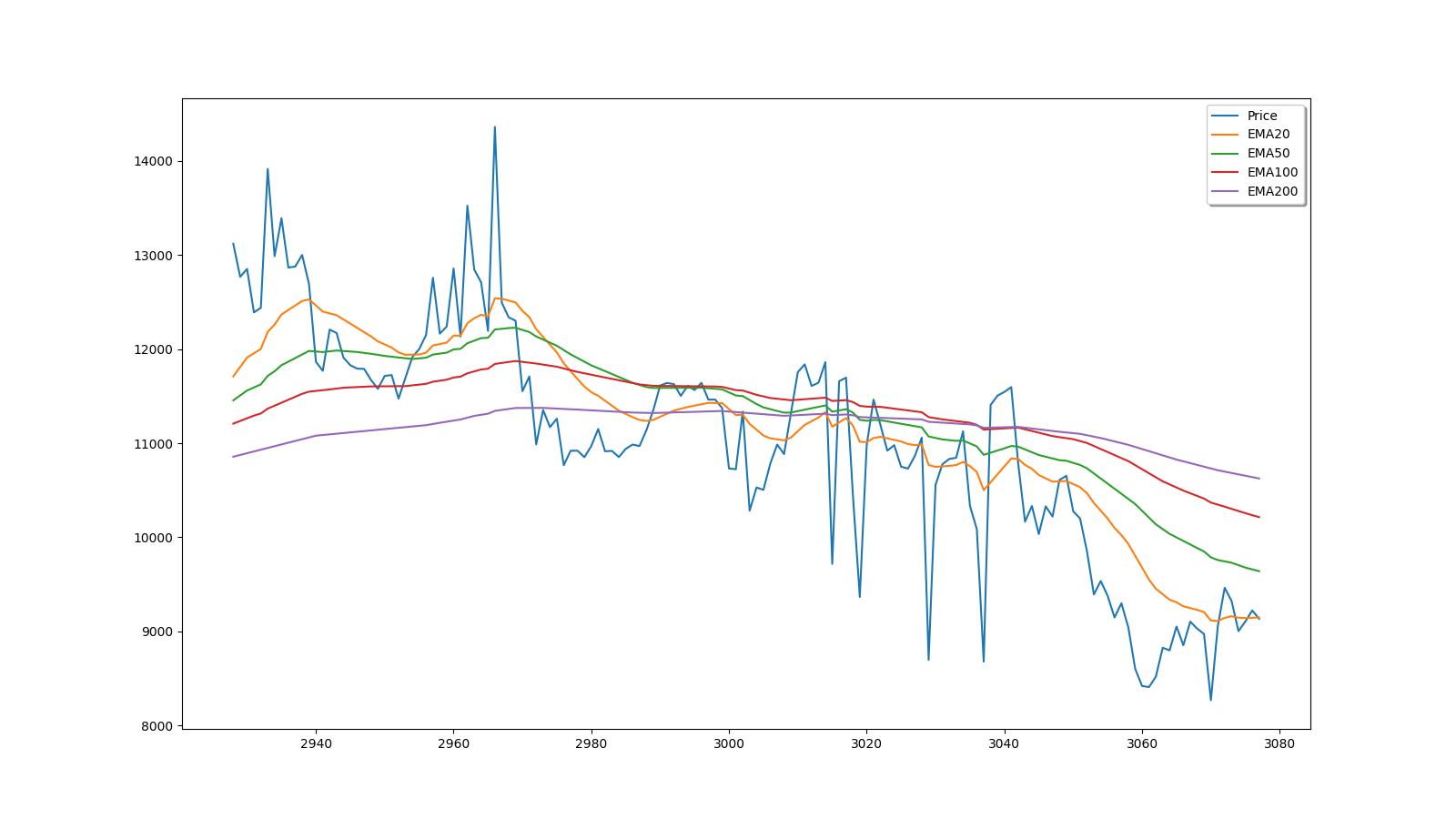 Project-X Exponential Moving Averages