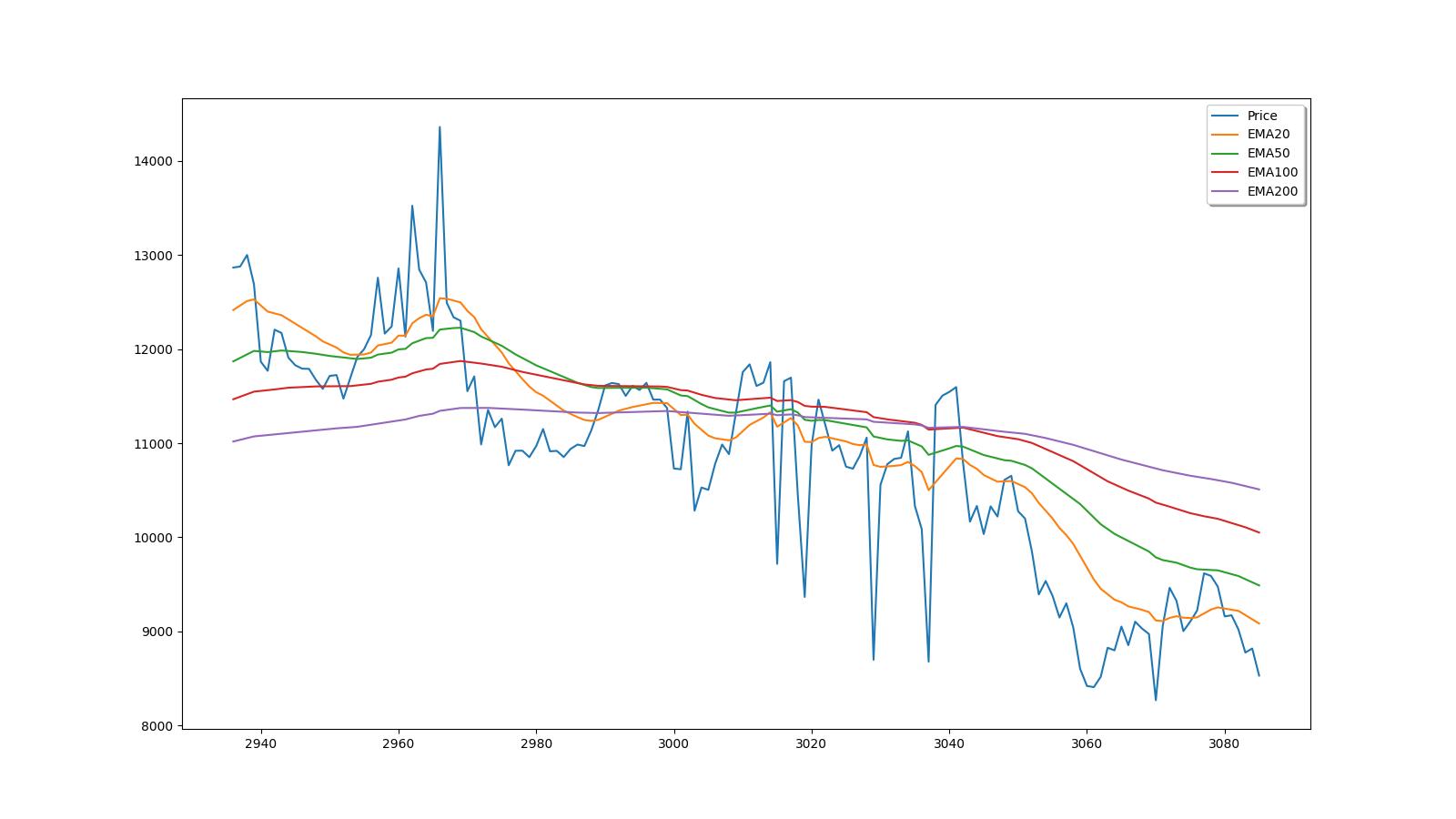 Project-X Exponential Moving Averages