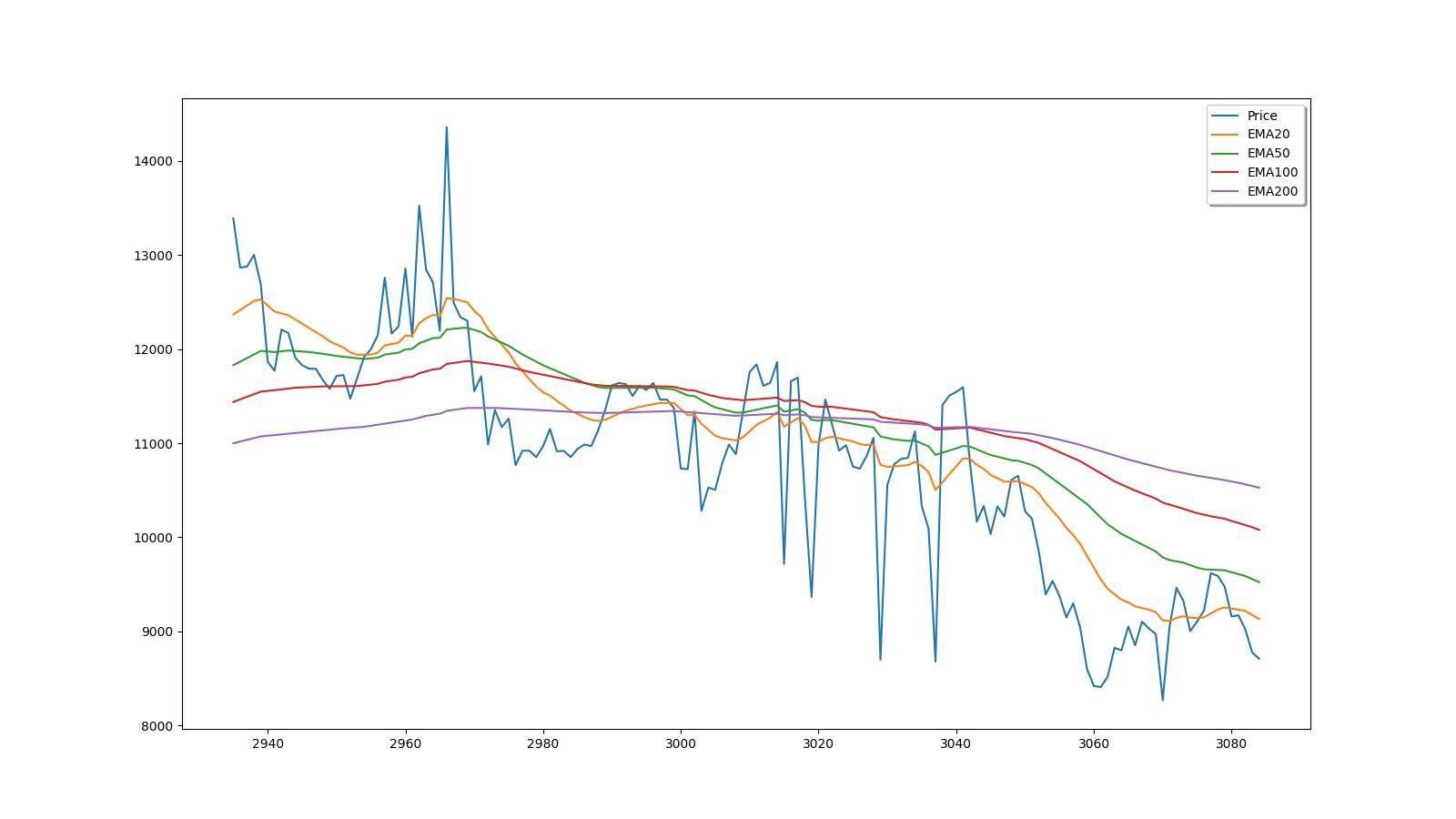 Project-X Exponential Moving Averages