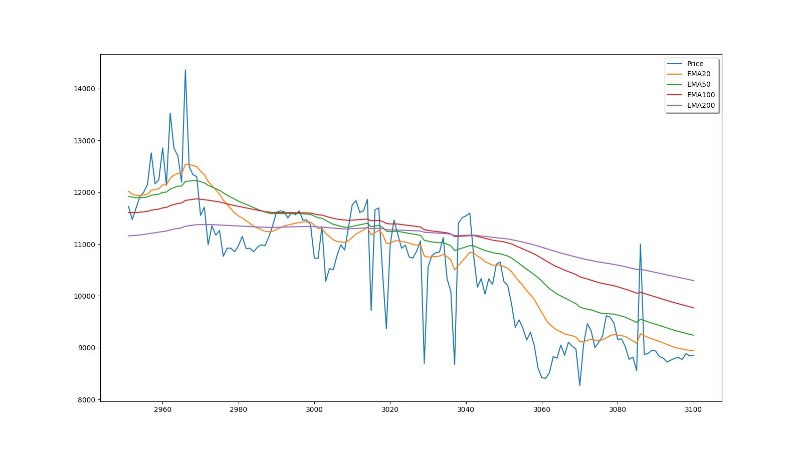 Project-X Exponential Moving Averages