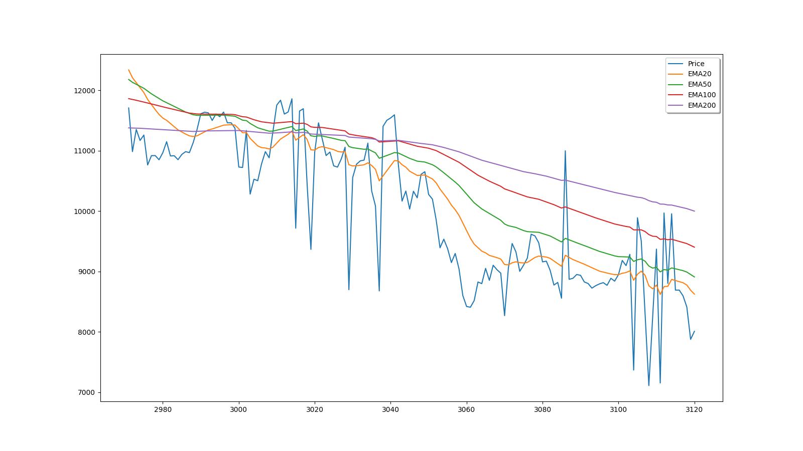 Project-X Exponential Moving Averages